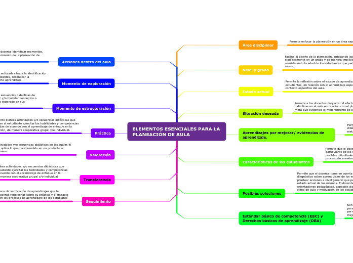 ELEMENTOS ESENCIALES PARA LA PLANEACIÓN DE...- Mind Map